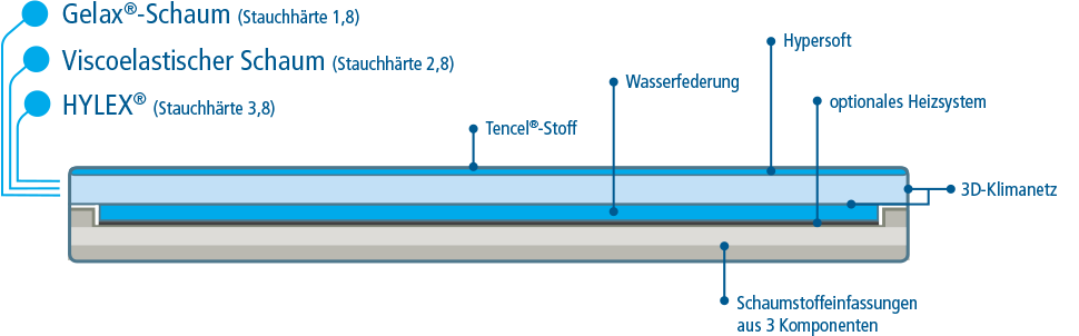 Bodyform | Tribrid Fluid